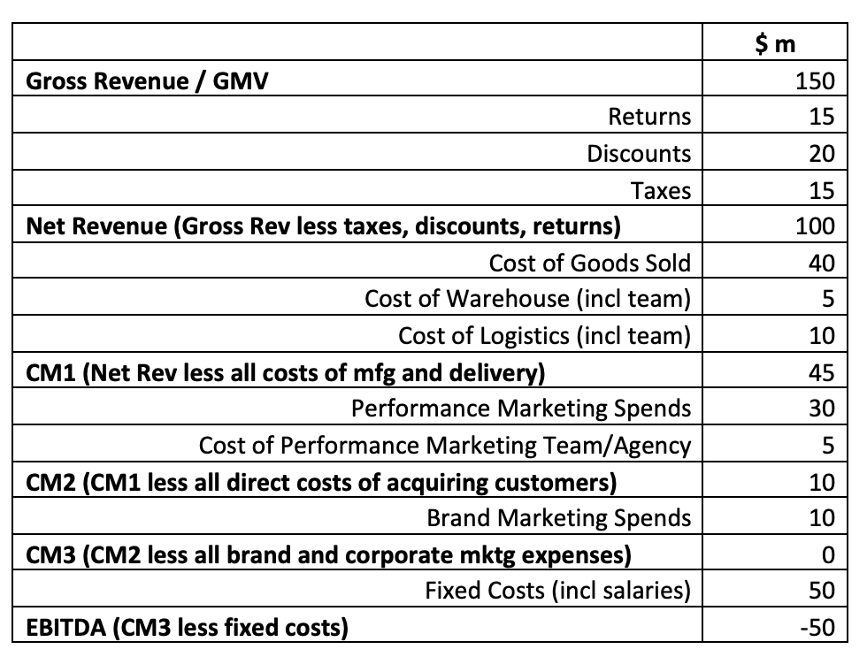 Why CM2 Matters For Startups Sajith Pai